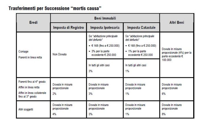 Esempio Tasse di Successione: Tabella Aliquota Parenti e Affini prima e seconda casa