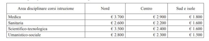 Decreto Miur 2020 Detrazione Fiscale Spese Universitarie