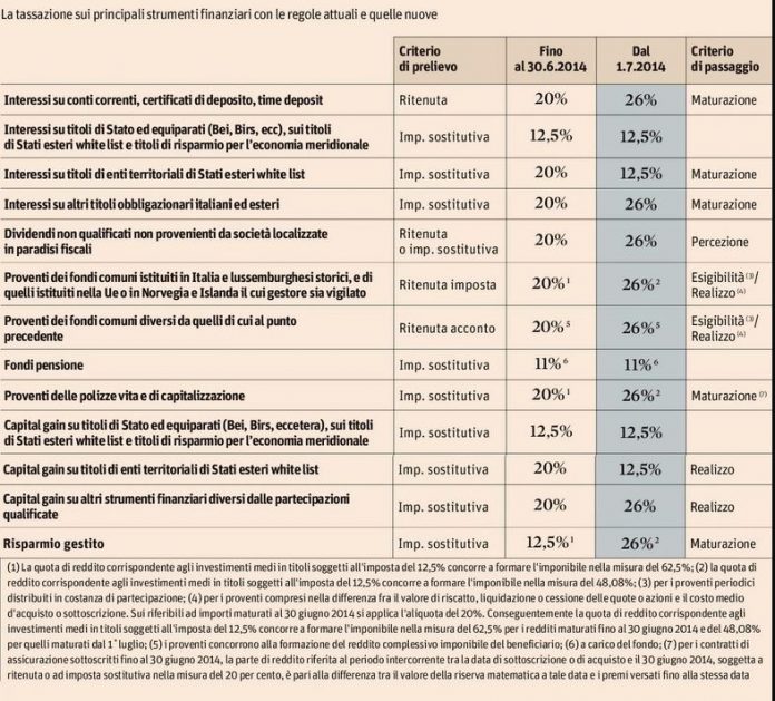 Compensazione Minusvalenze ETF, Azioni, Obbligazioni, ETC, Certificate ...